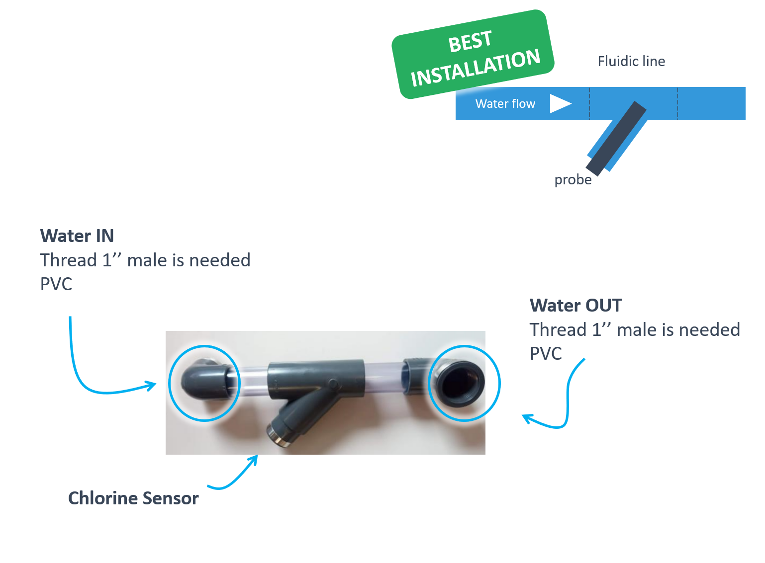 Chlorine V1 sensor Installation process, pre requisites and ...